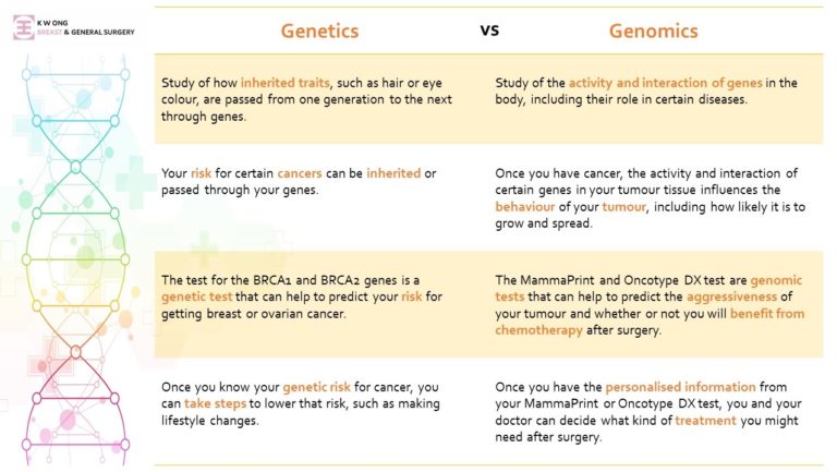 Genetic vs. Genomic | K W Ong Breast & General Surgery :: K W Ong ...